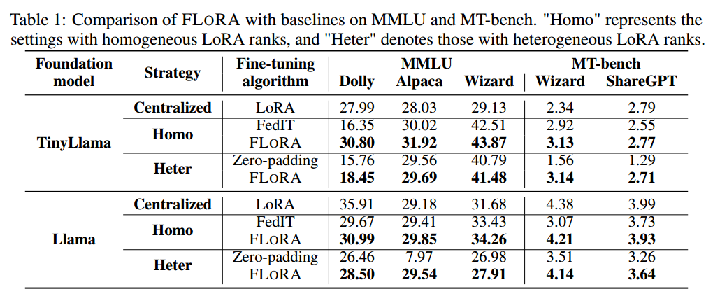 FLORA:具有异构低秩适应的联邦微调大型语言模型 | 太想进步了