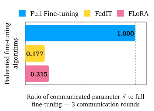 FLORA:具有异构低秩适应的联邦微调大型语言模型 | 太想进步了